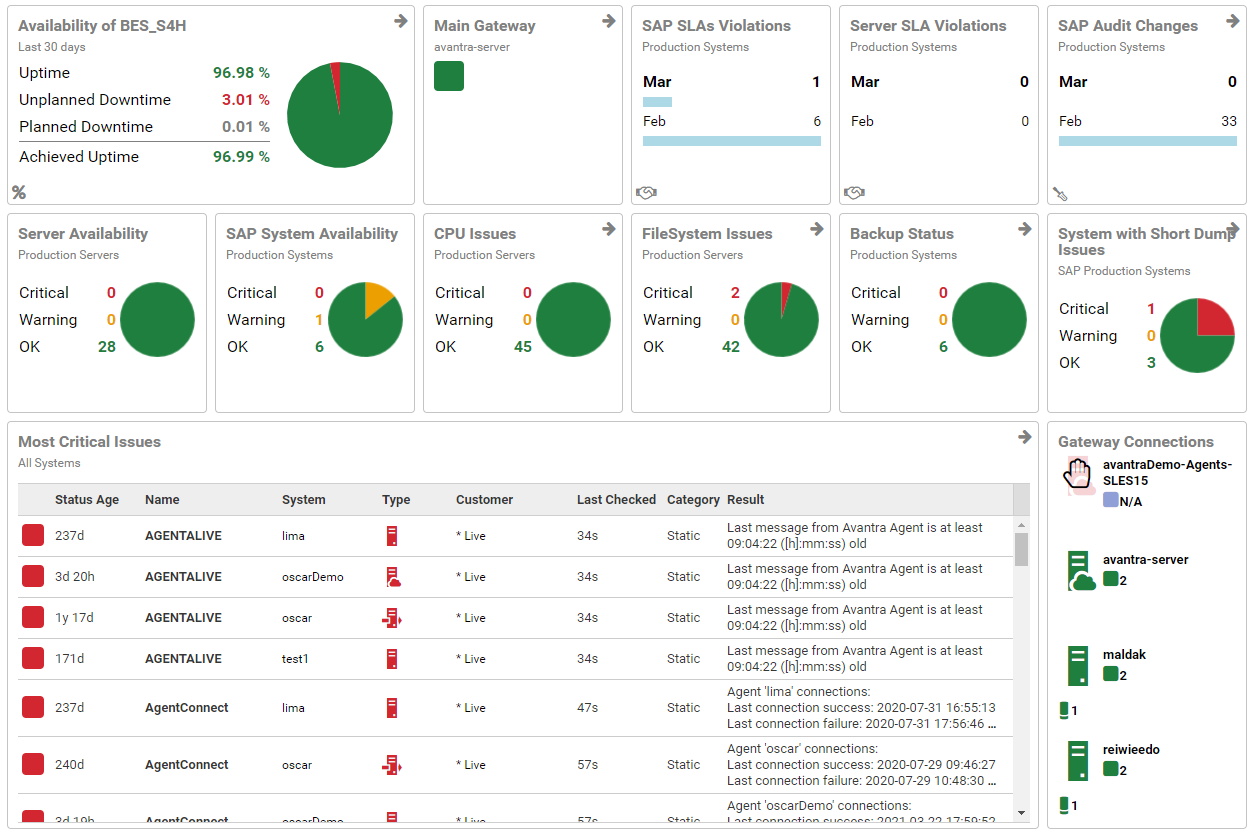 The Basis Guide to Performance Dashboards