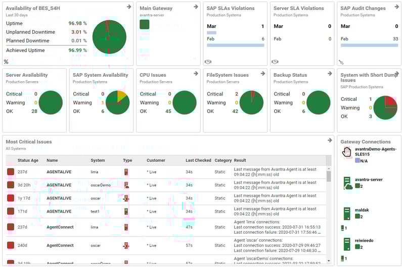 The Basis Guide to Performance Dashboards