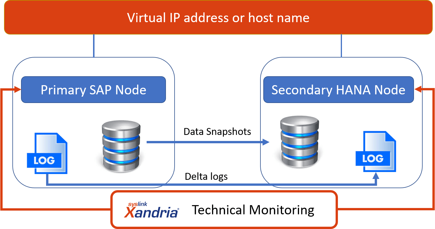 Ensuring HANA high availability using system replication