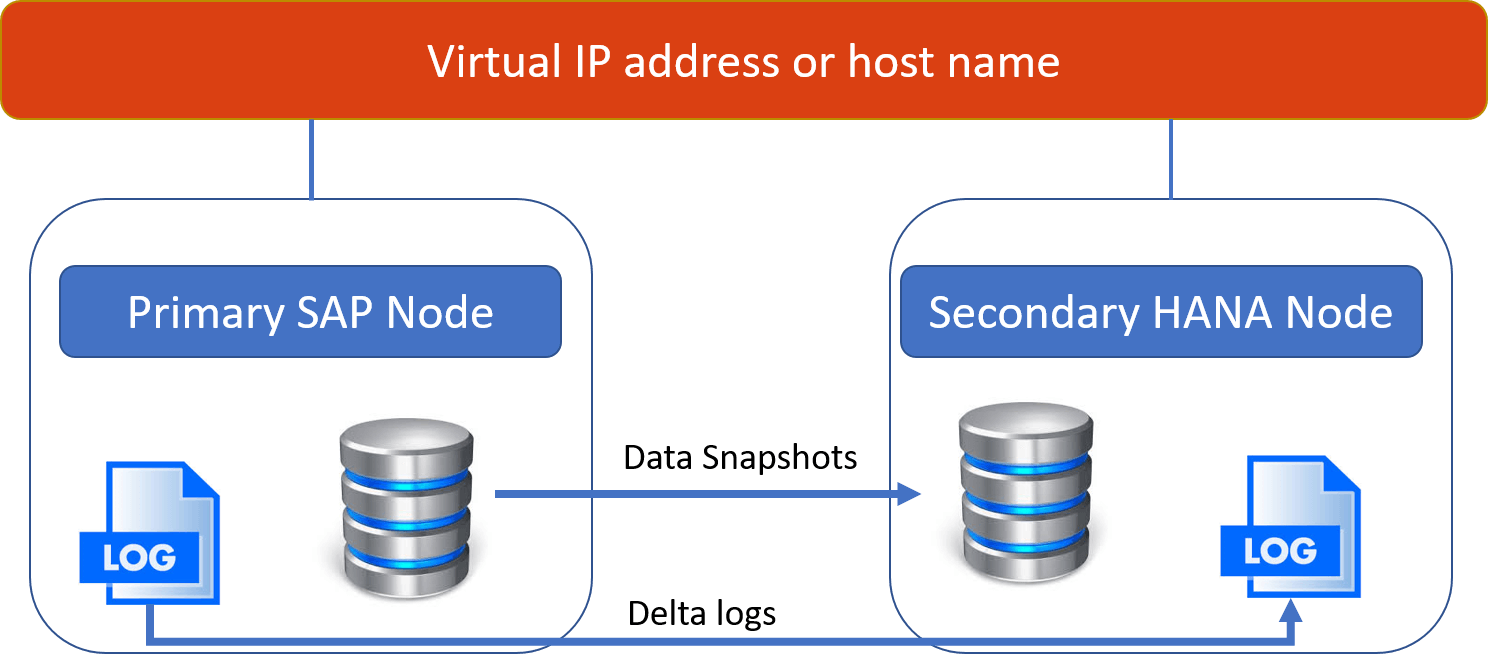 Ensuring HANA high availability using system replication