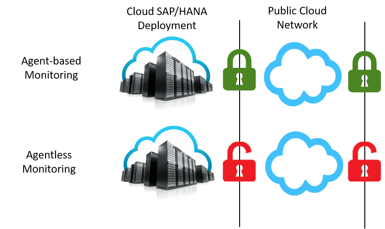 Monitoring SAP hybrid cloud deployments, is it that simple?